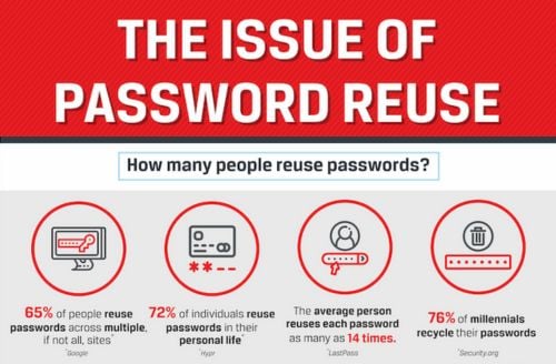 The Issue of Password Reuse | Infographic | Enzoic